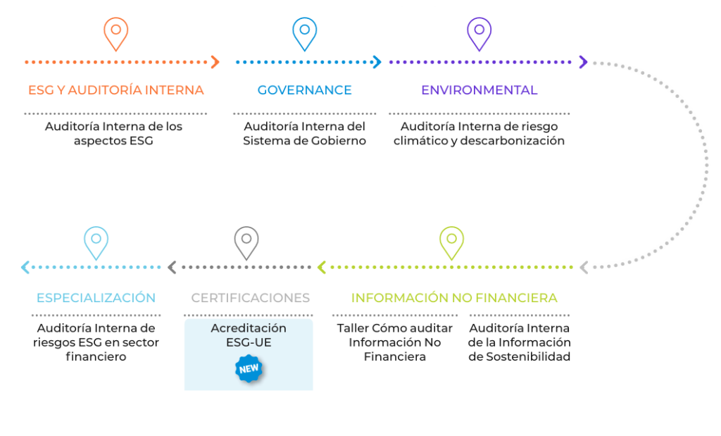 Itinerario Auditoría Interna y riesgos ESG - Auditores Internos